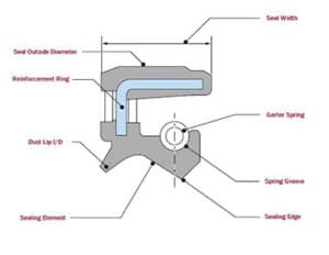Oil Seals 101 – Part 2 | Global O-Ring and Seal
