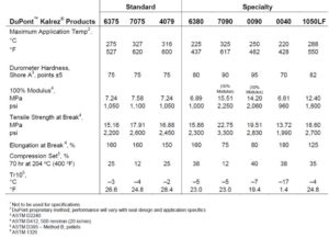 Kalrez O-Rings | Global O-Ring and Seal