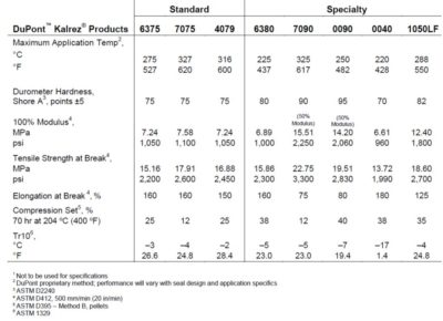Kalrez O-Rings | Global O-Ring and Seal