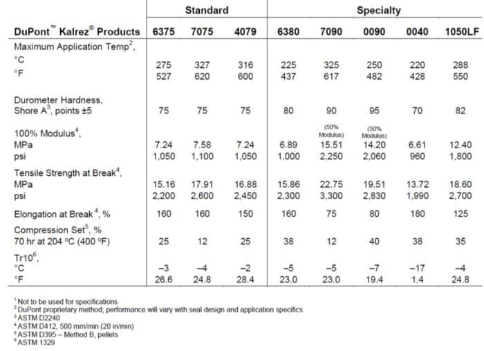 Kalrez O-Rings | Global O-Ring and Seal