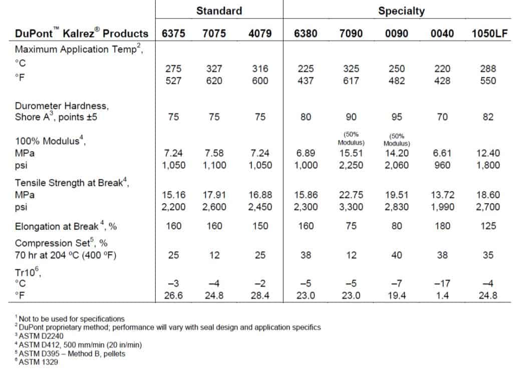 Kalrez O-Rings | Global O-Ring and Seal