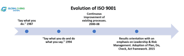 ISO 9001 Evolution | Global O-Ring and Seal