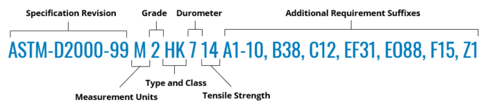 ASTM D2000 and Material Selection | Global O-Ring and Seal