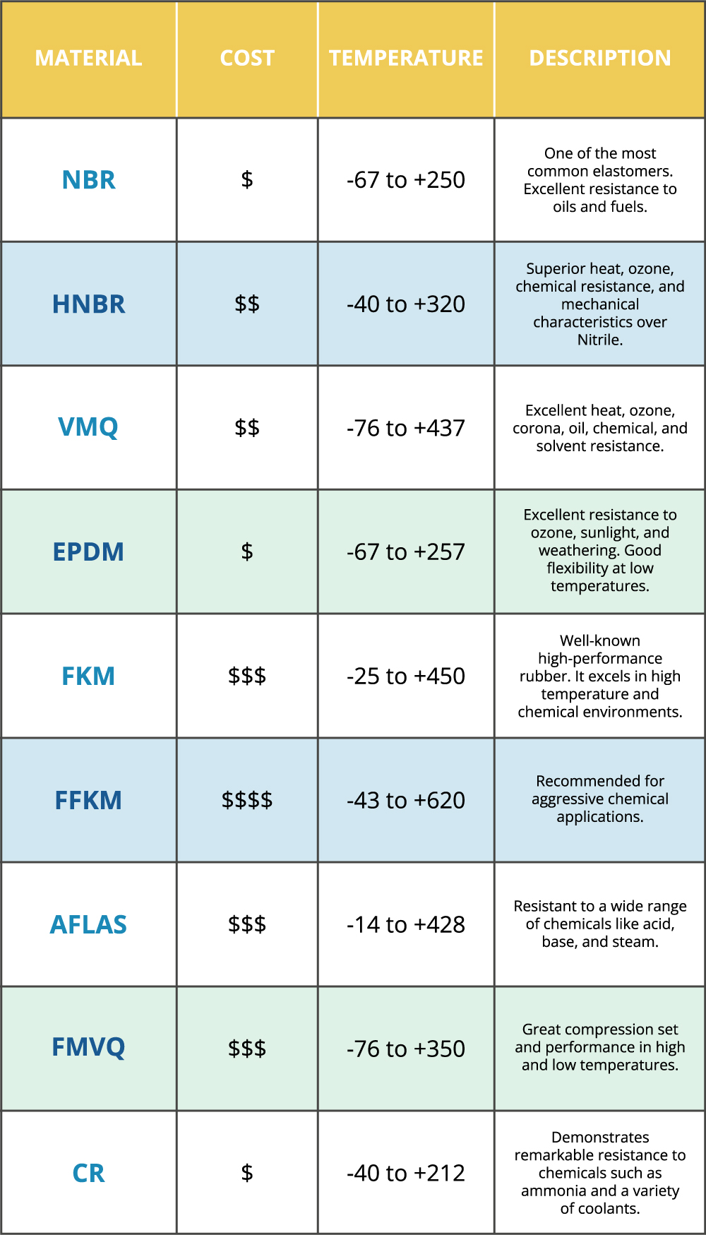 A Complete Overview of Elastomers | Global O-Ring and Seal