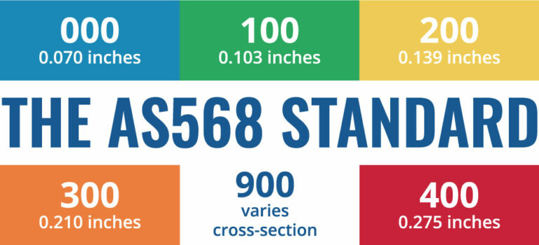 AS568: O-Ring Quality & Compatibility | Global O-Ring and Seal