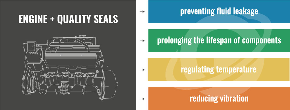 Quality Seals in Automotive Excellence | Global O-Ring and Seal