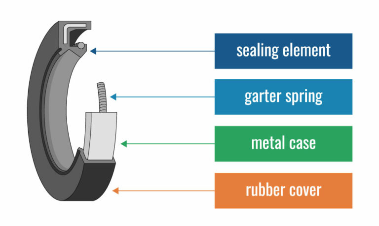 Oil Seals: Function & Maintenance | Global O-Ring and Seal