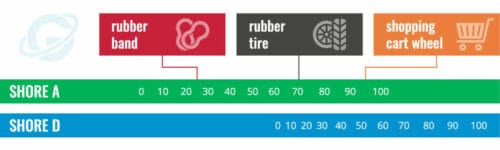 Mastering O-Ring Durometer Scales | Global O-Ring and Seal