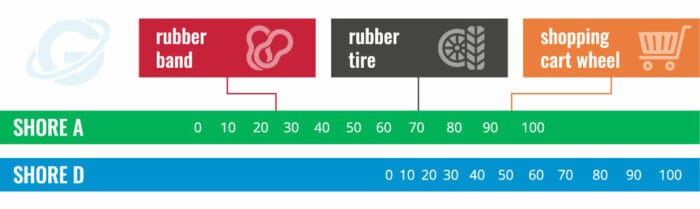 Mastering O-Ring Durometer Scales | Global O-Ring and Seal