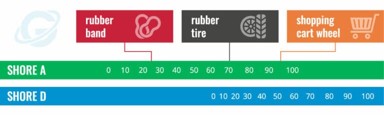 Mastering O-Ring Durometer Scales | Global O-Ring and Seal