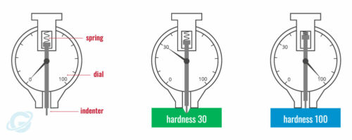Mastering O-Ring Durometer Scales | Global O-Ring and Seal