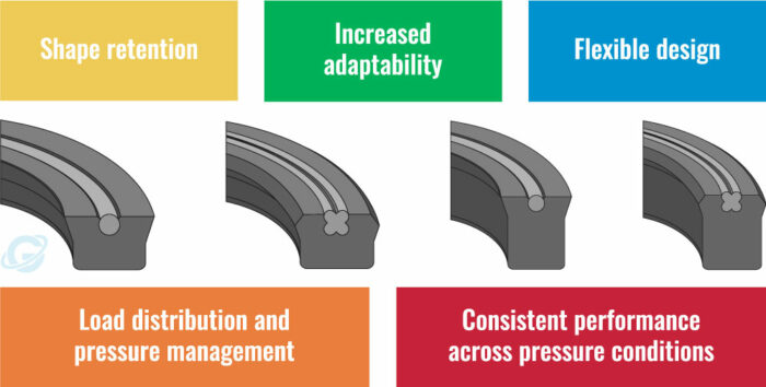 Loaded U-Cups Excel in High Pressure | Global O-Ring and Seal