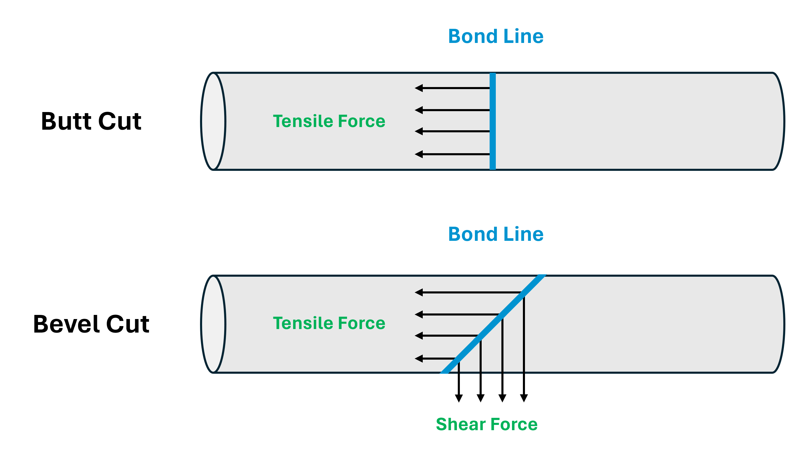 Bevel vs. Butt Cut: Performance Impact | Global O-Ring and Seal