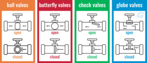 Valve Sealing for Industrial Success | Global O-Ring and Seal