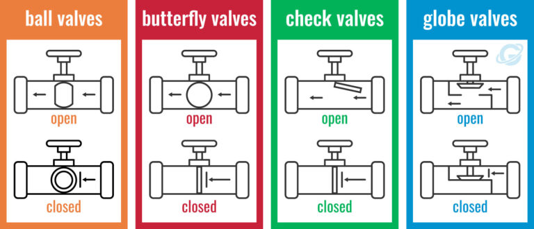 Valve Sealing for Industrial Success | Global O-Ring and Seal