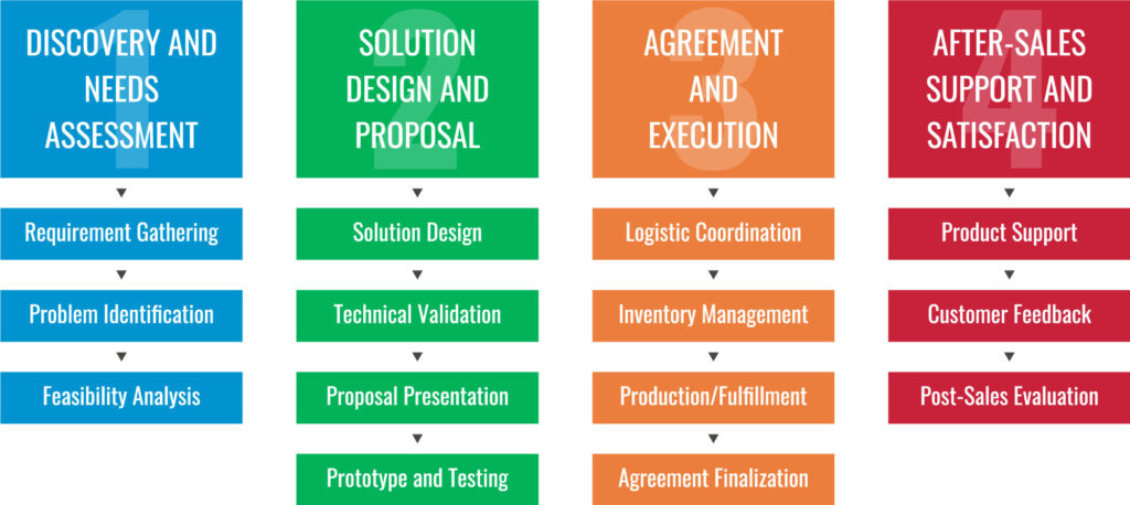 Proven Process | Global O-Ring and Seal