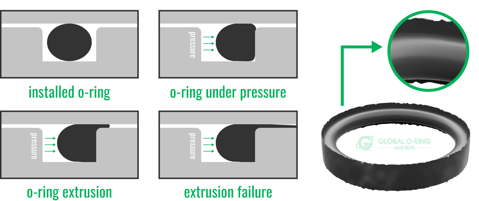 Preventing O-Ring Extrusion and Spiral Failure | Global O-Ring and Seal